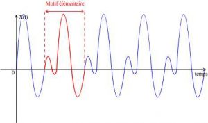 La période - cours de physique: classe de seconde
