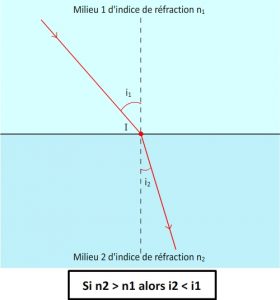 Réfraction | Définition | Cours de physique niveau seconde