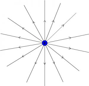 Interactions électrostatiques et gravitationnelles, champs - Cours de ...