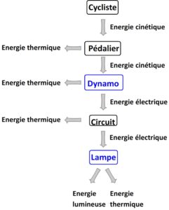 Les transformations de l'énergie | Cours de physique niveau première S