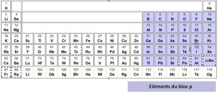 Blocs s et p du tableau périodique | Cours de physique-chimie