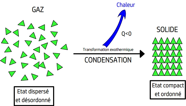 Les changements d'états | Cours de physique-chimie