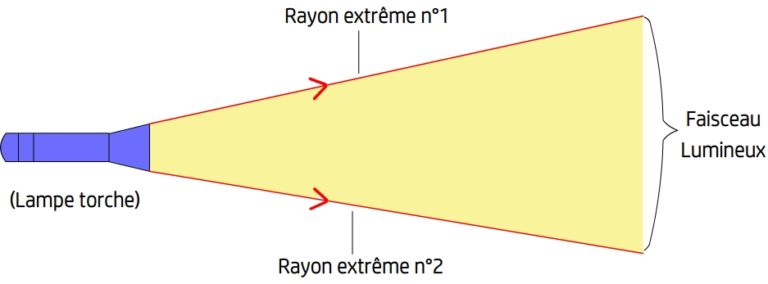 Vision et image | Cours de physique-chimie - Première spécialité