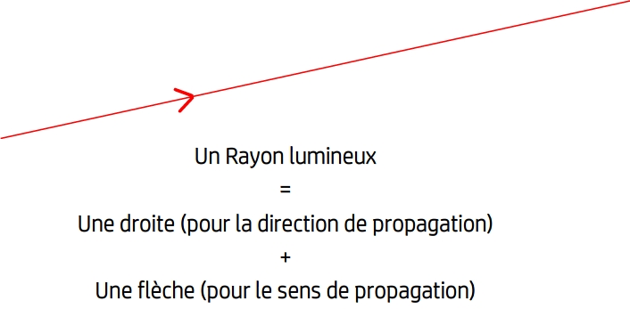 Vision et image | Cours de physique-chimie - Première spécialité