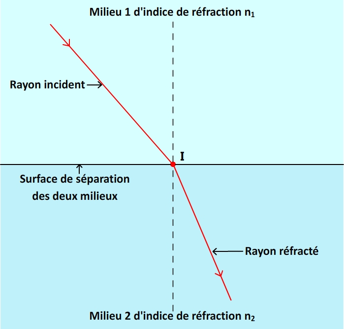 Vision et image | Cours de physique-chimie - Première spécialité