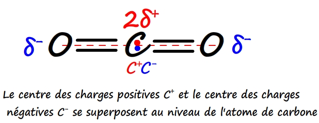 Molécules polaires et apolaires | Définitions - Cours de chimie