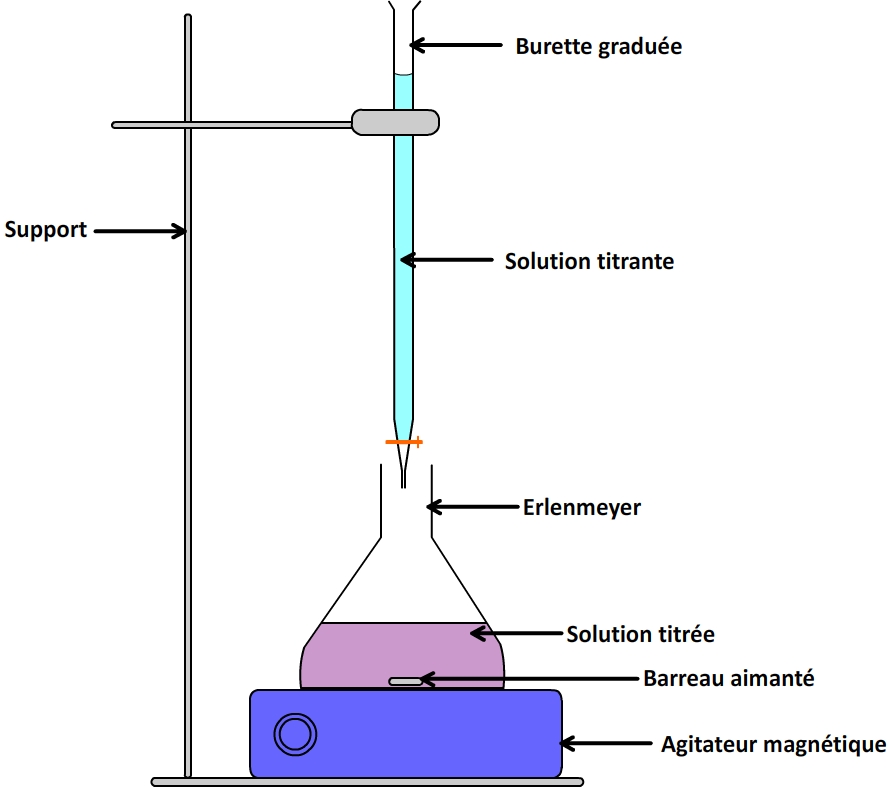 Titrage colorimétrique redox | Cours de physique-chimie première spécialité Titrage colorimétrique redox | Cours de physique-chimie première spécialité