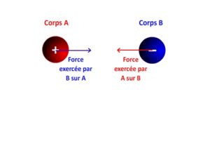 Interactions électrostatiques et gravitationnelles, champs - Cours de ...
