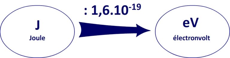 L'électronvolt - Physique -chimie - Unité de mesure d'énergie