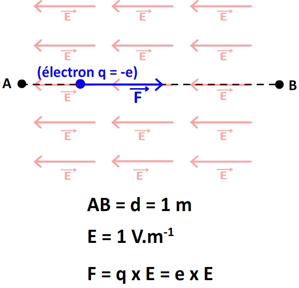 L'électronvolt - Physique -chimie - Unité de mesure d'énergie