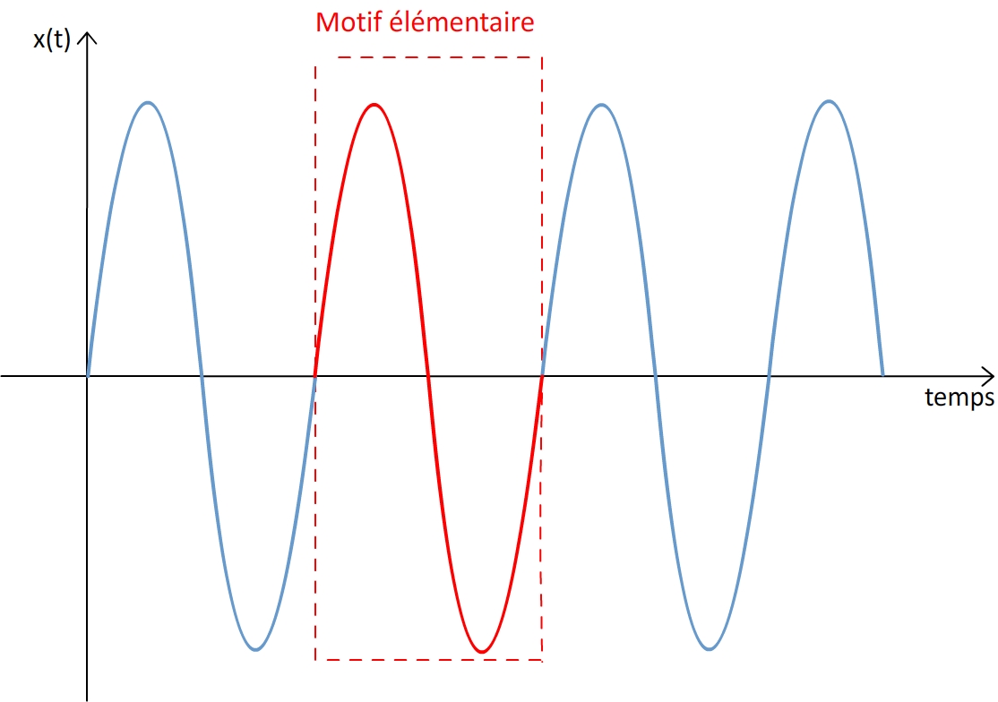 Le son phénomène vibratoire | Cours de 1ère, enseignement scientifique