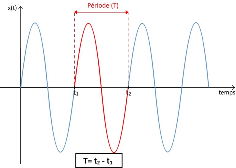 Le son phénomène vibratoire | Cours de 1ère, enseignement scientifique