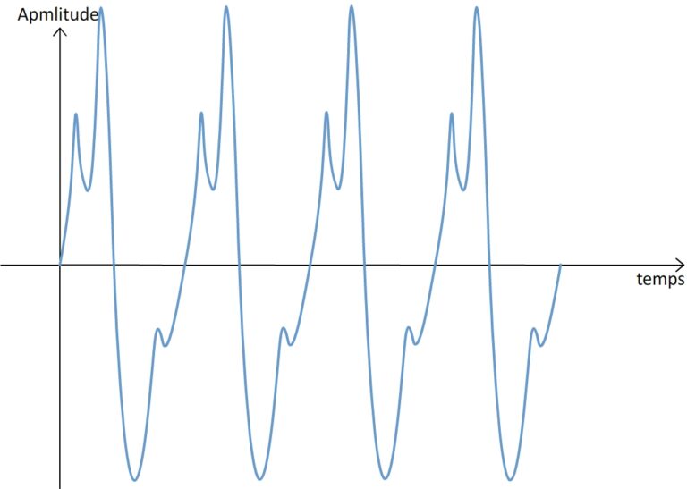 Le son phénomène vibratoire | Cours de 1ère, enseignement scientifique