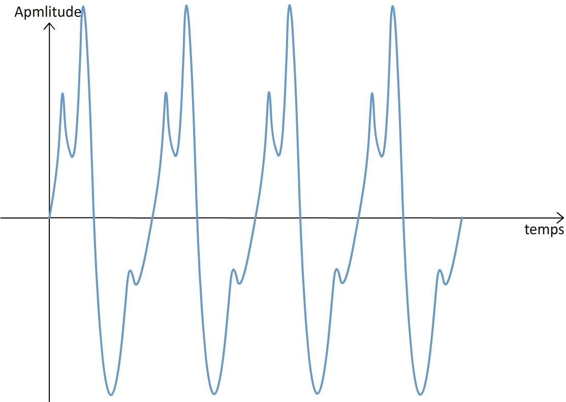Le son phénomène vibratoire | Cours de 1ère, enseignement scientifique
