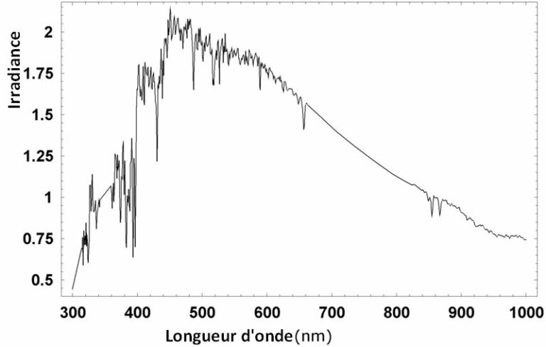 Le rayonnement solaire | Cours de physique - Enseignement scientifique ...