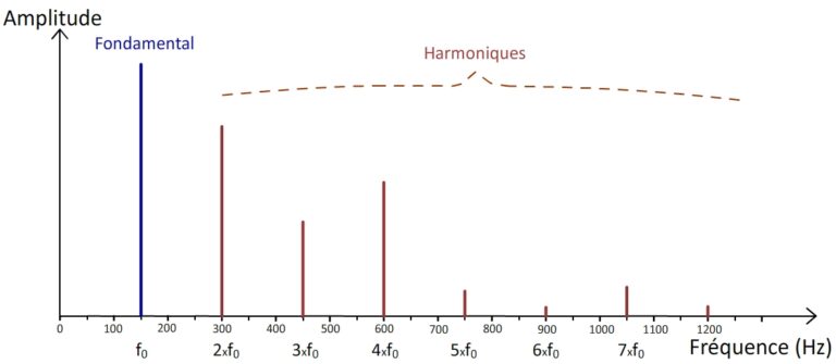 Le son phénomène vibratoire | Cours de 1ère, enseignement scientifique