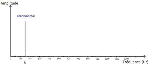 Le son phénomène vibratoire | Cours de 1ère, enseignement scientifique