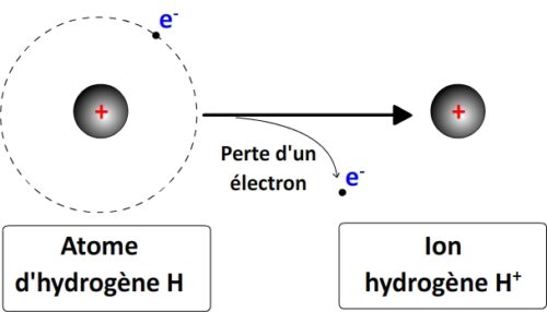 L'ion hydrogène | Chimie