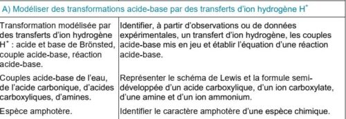 Transformations acide-base | Cours de chimie niveau Terminale spécialité
