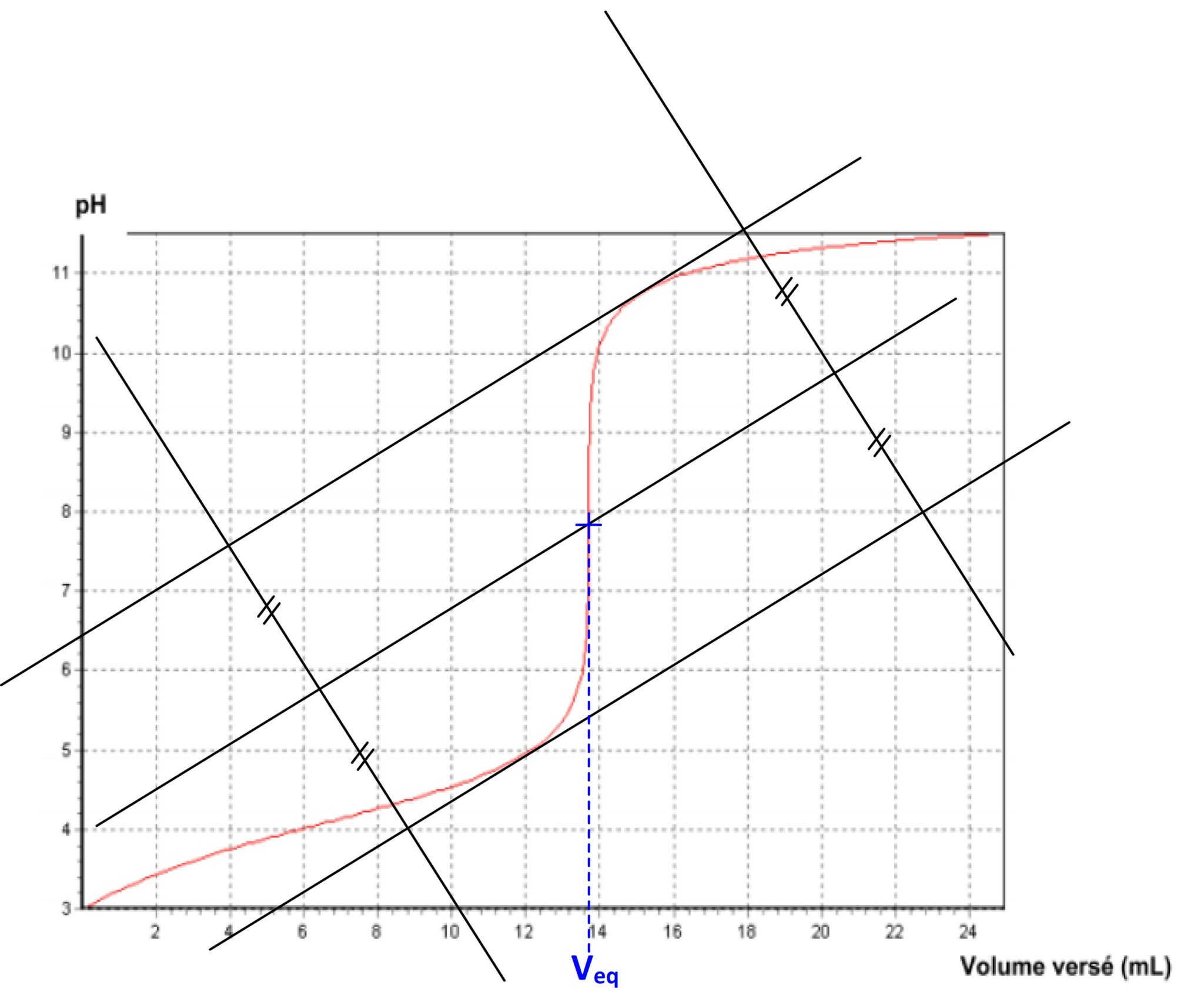 Analyser un système par des méthodes chimiques | Cours Terminale Spé
