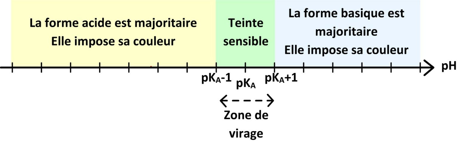 Comparer la force des acides et des bases - PHYSIQUE ET CHIMIE