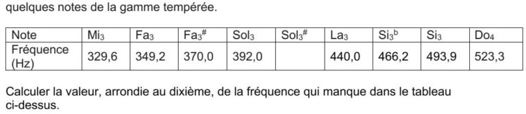 Sujet corrigé: Gamme tempérée et guitare classique - 1ère enseignement ...